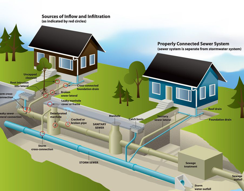 Designing of Sewage System for a Buildings
